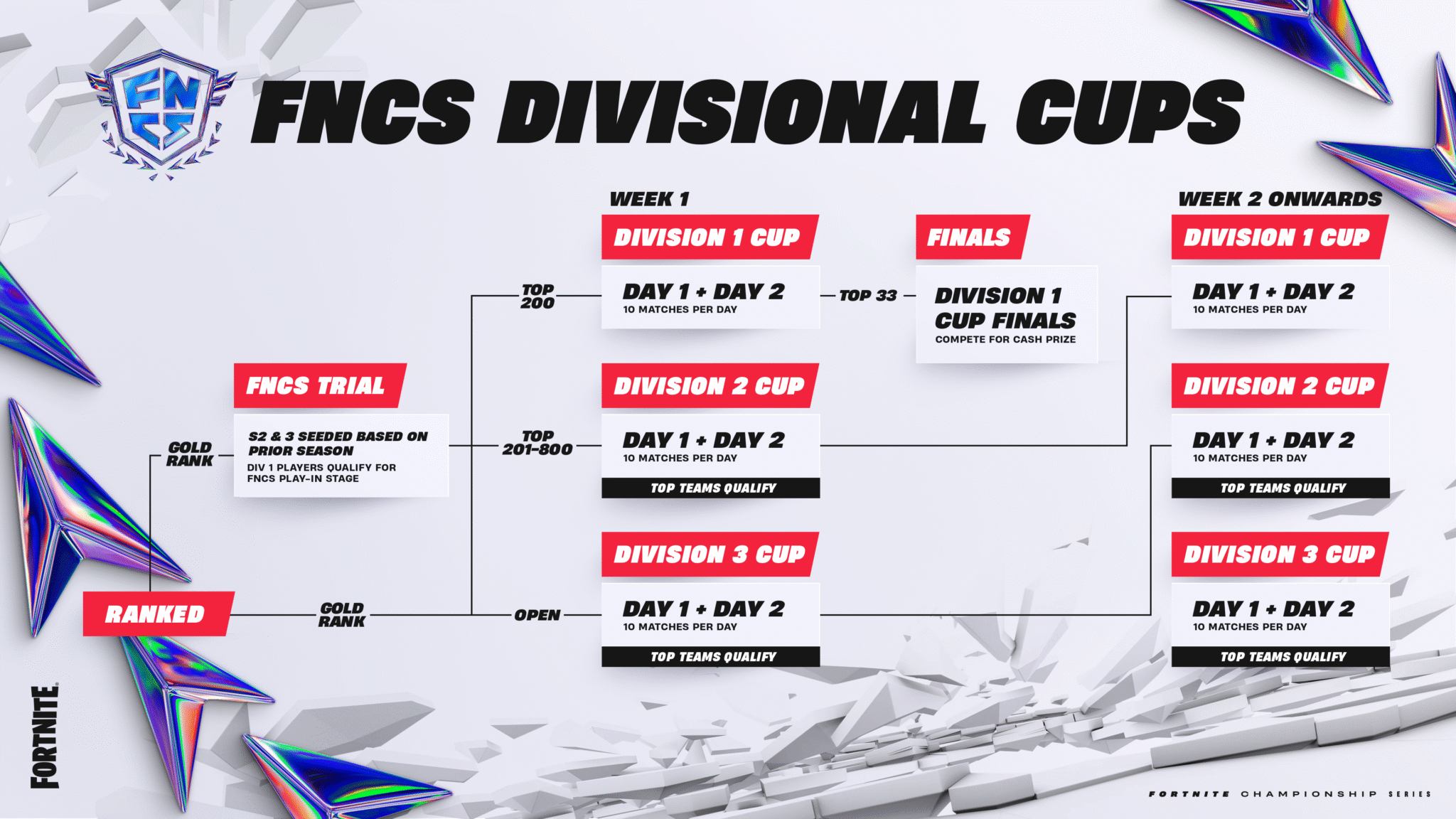 Fortnite Esports Tournament Schedule : FNCS & Major Events - Masters of ...